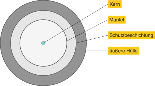 Glasfaser-Standleitung – Ein erster Überblick für Unternehmen | NMMN ...
